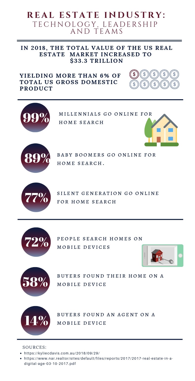 Changes in Real Estate Services | IU Remote Virtual Assistants