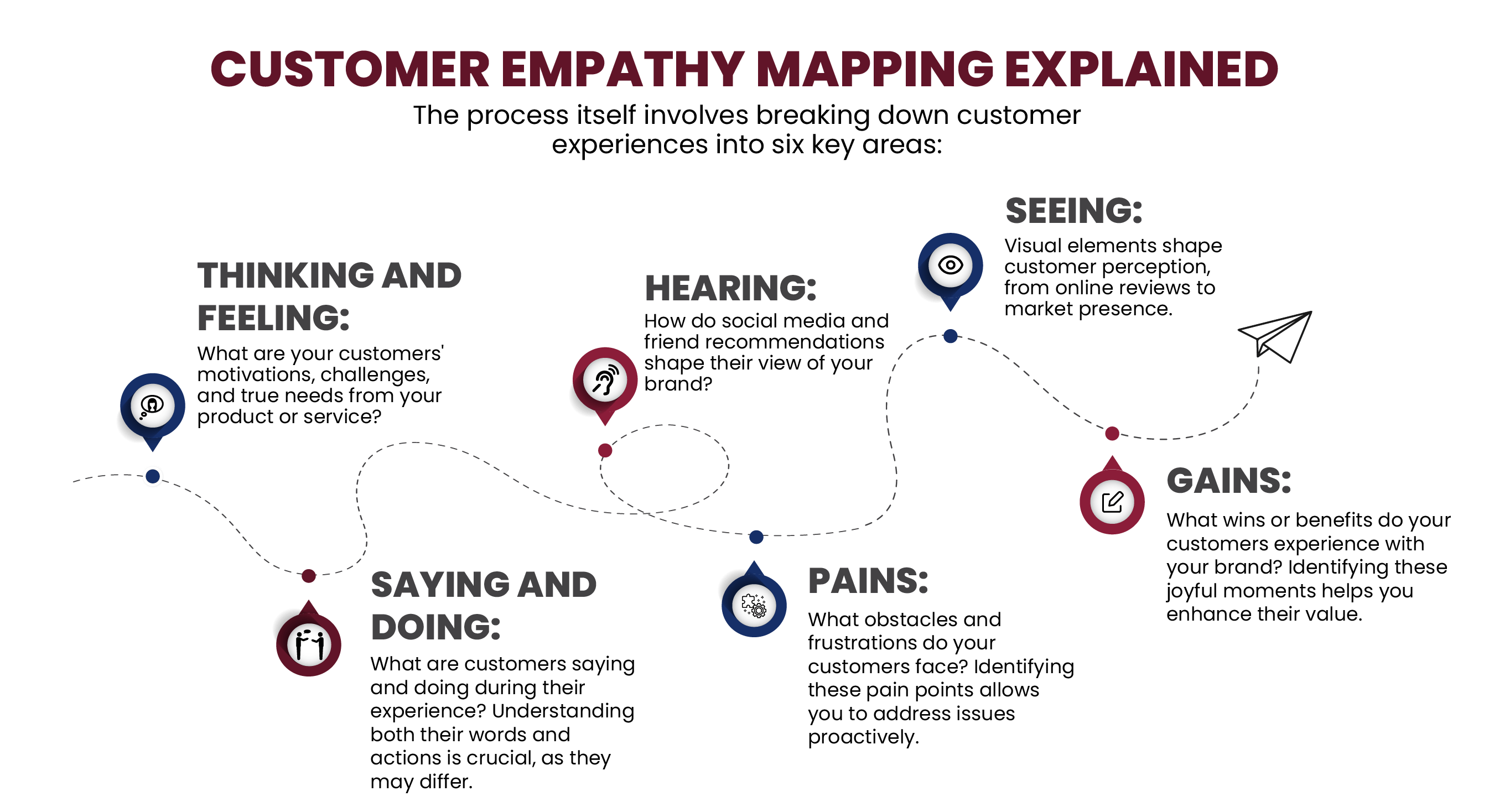 Empowering Customer Connections: How to use Empathy Mapping for ...